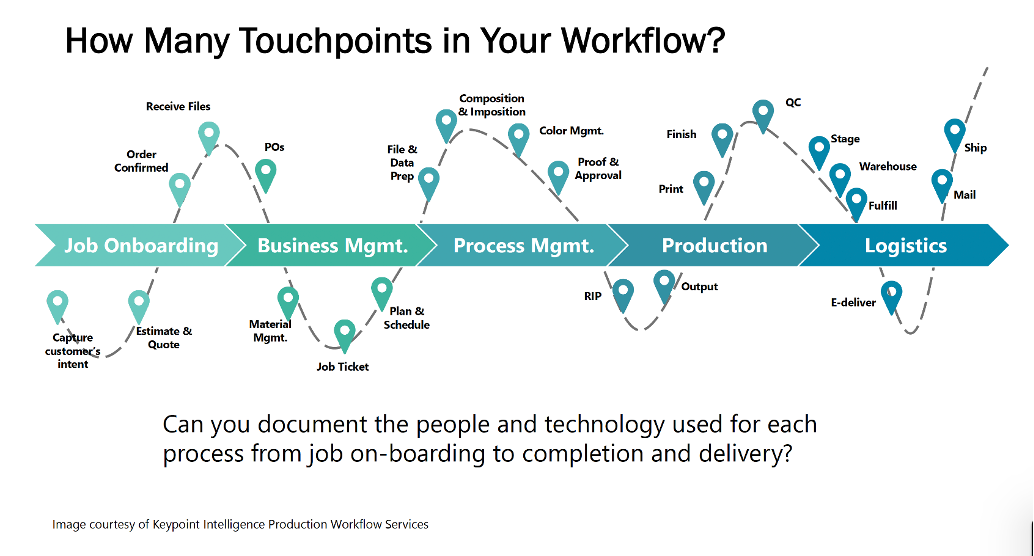 4 Reasons To Automate Your Production Print Workflow Applied Innovation